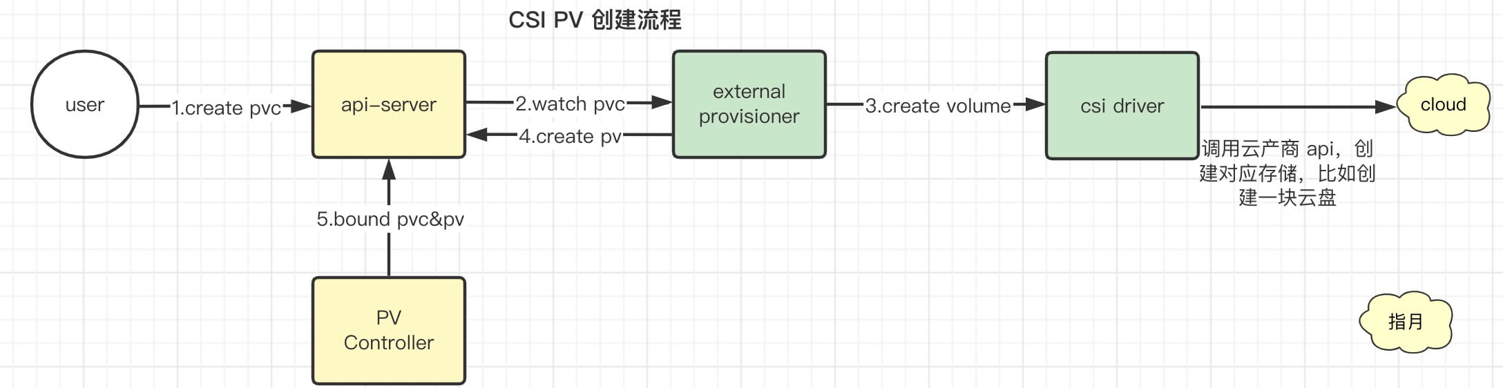 Kubernetes教程 十四 Pv 从创建到挂载全流程详解